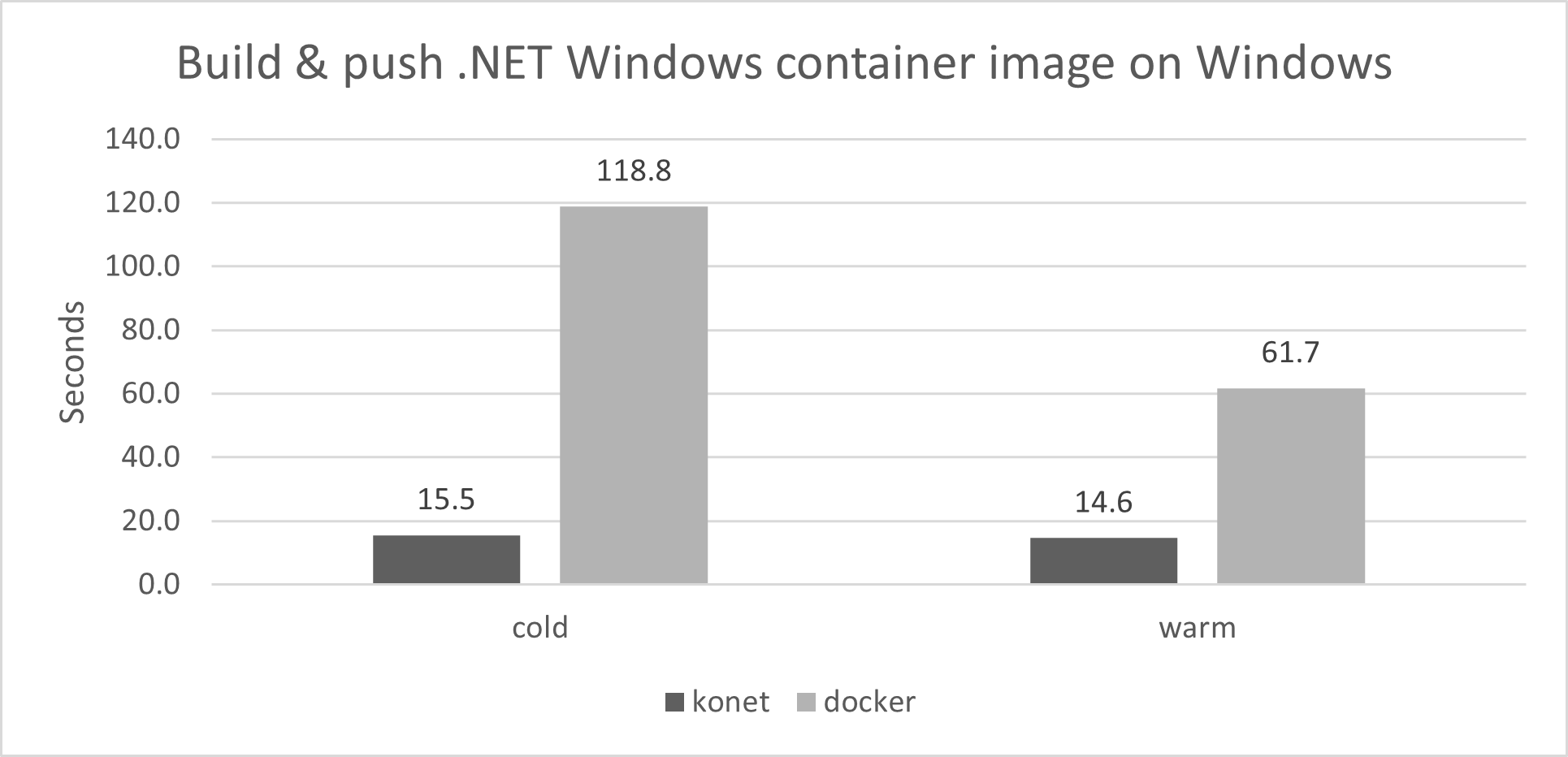 Deploy Your NET Apps Faster With Konet